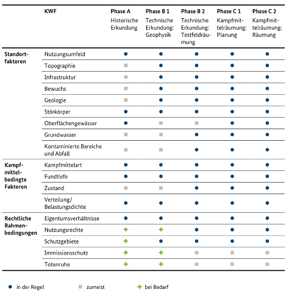 Baufachliche Richtlinien Kampfmittelräumung